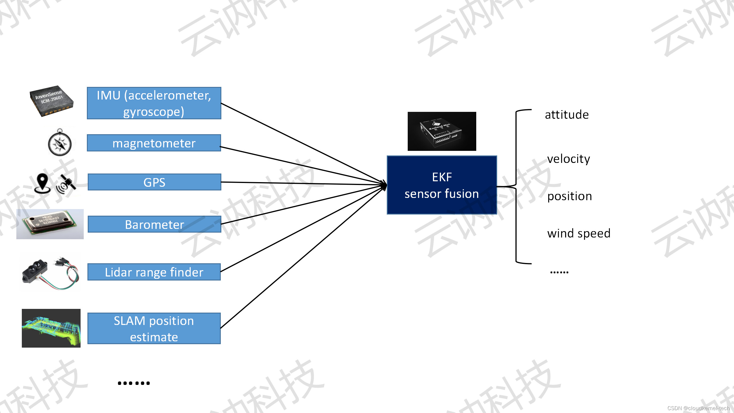 Kerloud飞控系列教程（14）：PX4飞控开发基础之EKF拓展卡尔曼滤波 - Kerloud Autopilot (飞控) - DASA forum